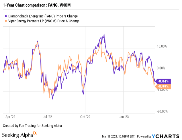 Diamondback Energy: Tough Year Ahead (NASDAQ:FANG) | Seeking Alpha