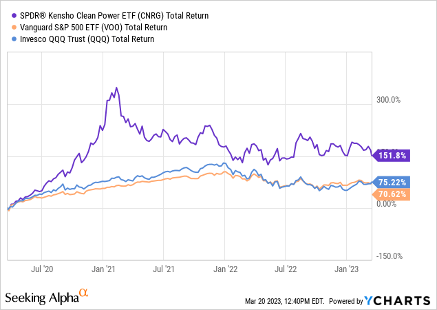 CNRG: A Clean Energy ETF With A Below Market Multiple | Seeking Alpha