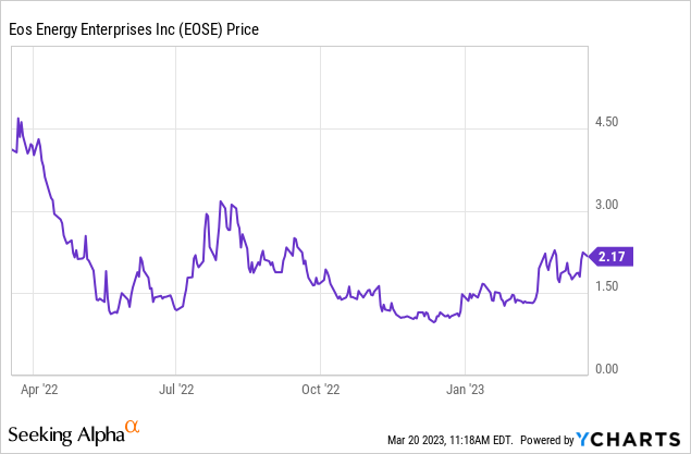 Eos Energy: Storage Critical As Green Transition Gets Turbocharged ...