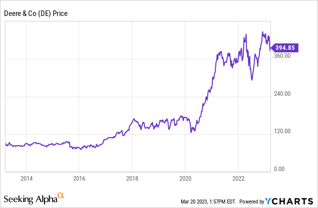 Deere: Earnings Are Likely Peaking And The Stock Looks Overvalued (NYSE ...