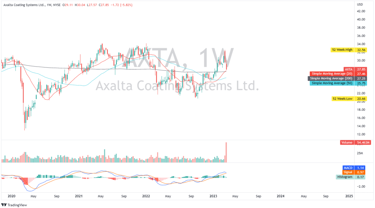 Axalta Coating: Resilient, With Attractive Growth Potential (NYSE:AXTA ...