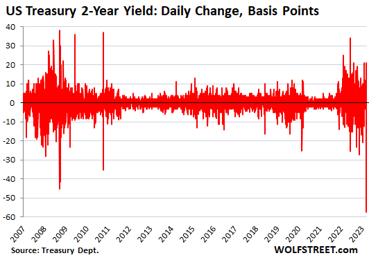 After Huge Plunge, Treasury Yields Are Due For A Big Bounce On Monday ...
