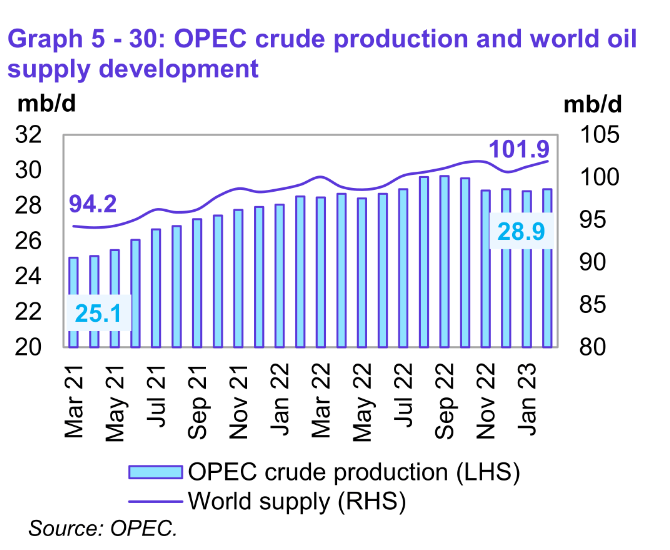 OPEC Update, March 2023 | Seeking Alpha