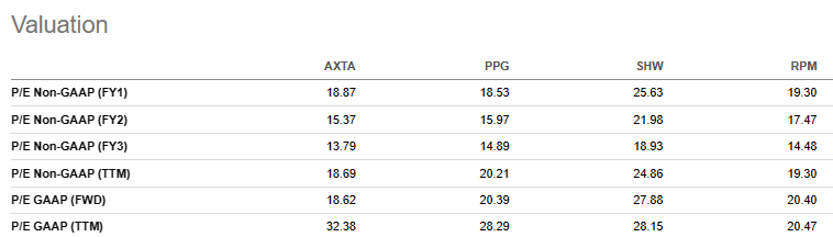 Axalta Coating: Resilient, With Attractive Growth Potential (NYSE:AXTA ...