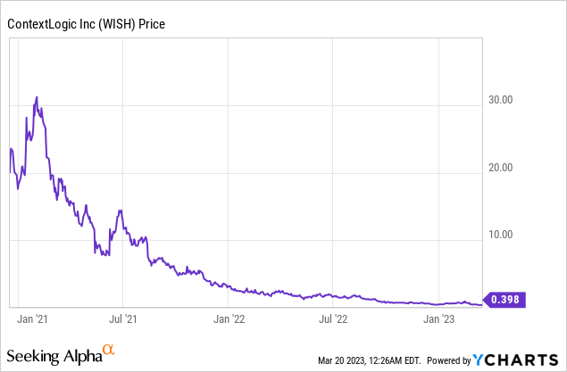 ContextLogic (WISH) Stock: Too Many Problems | Seeking Alpha