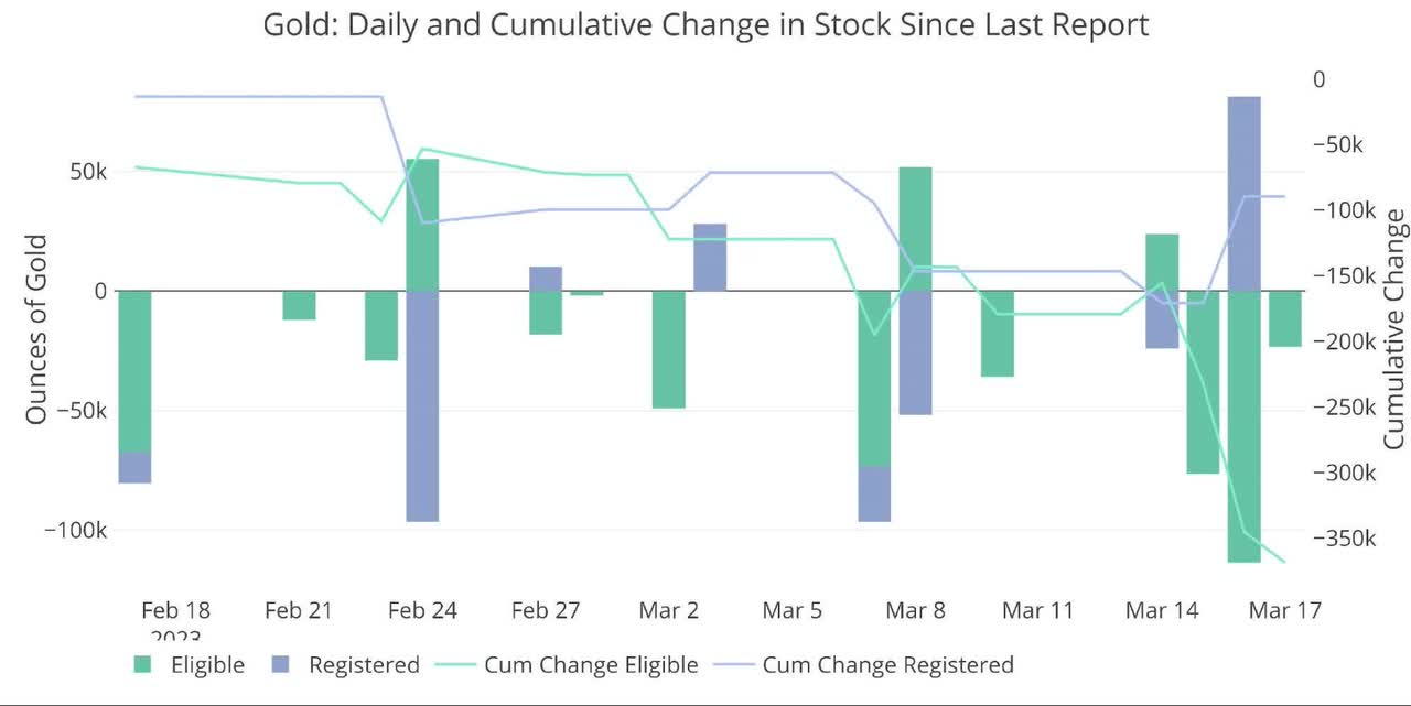 The Comex Is In Far Worse Shape Than SVB If The Run On Physical ...