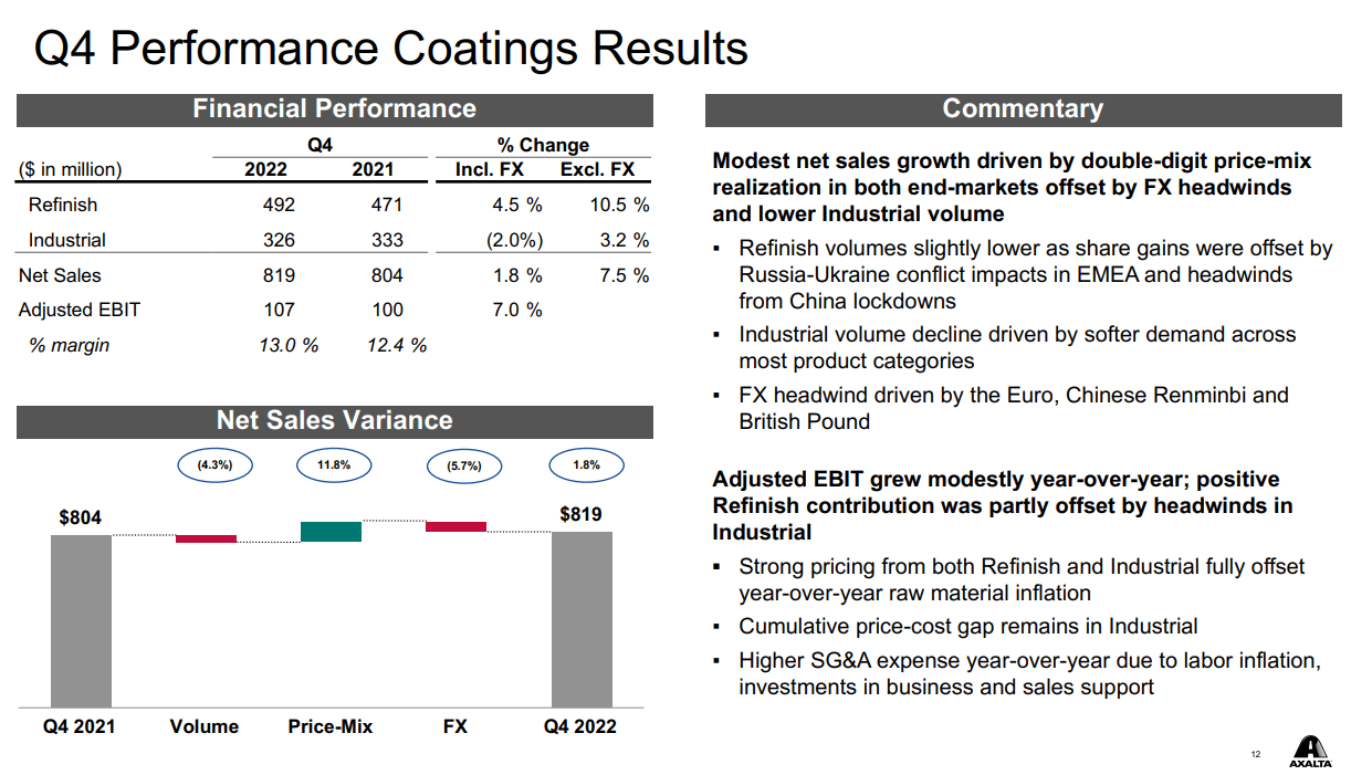 Axalta Coating: Resilient, With Attractive Growth Potential (NYSE:AXTA ...
