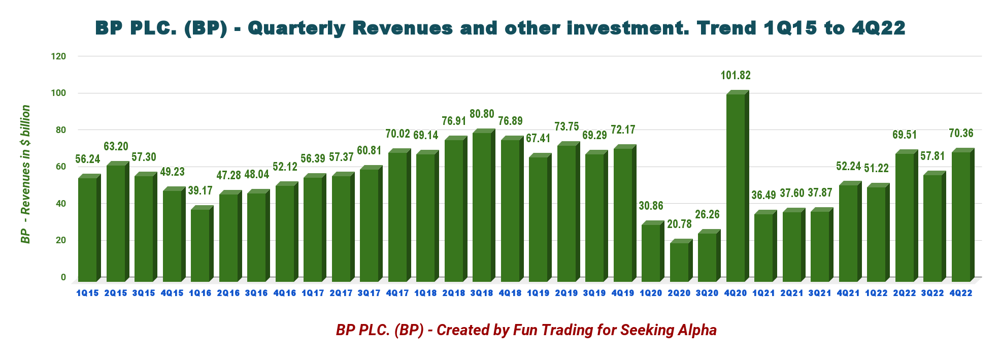 BP: Challenging Commodity Prices May Hurt The Stock This Year | Seeking ...