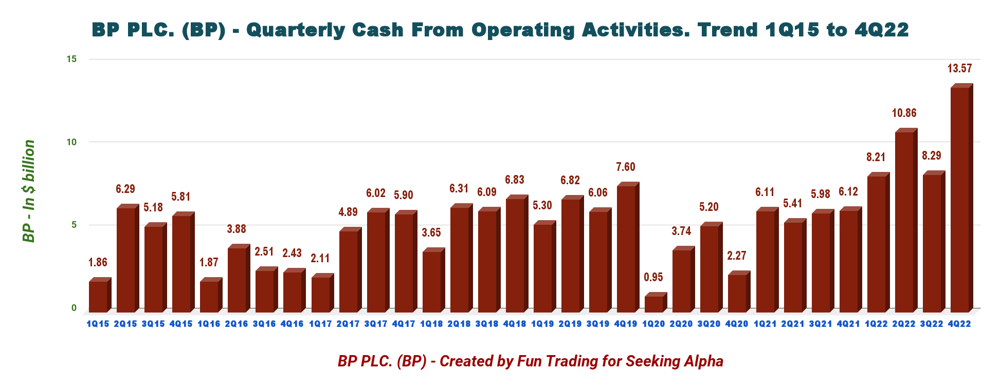 BP: Challenging Commodity Prices May Hurt The Stock This Year | Seeking ...