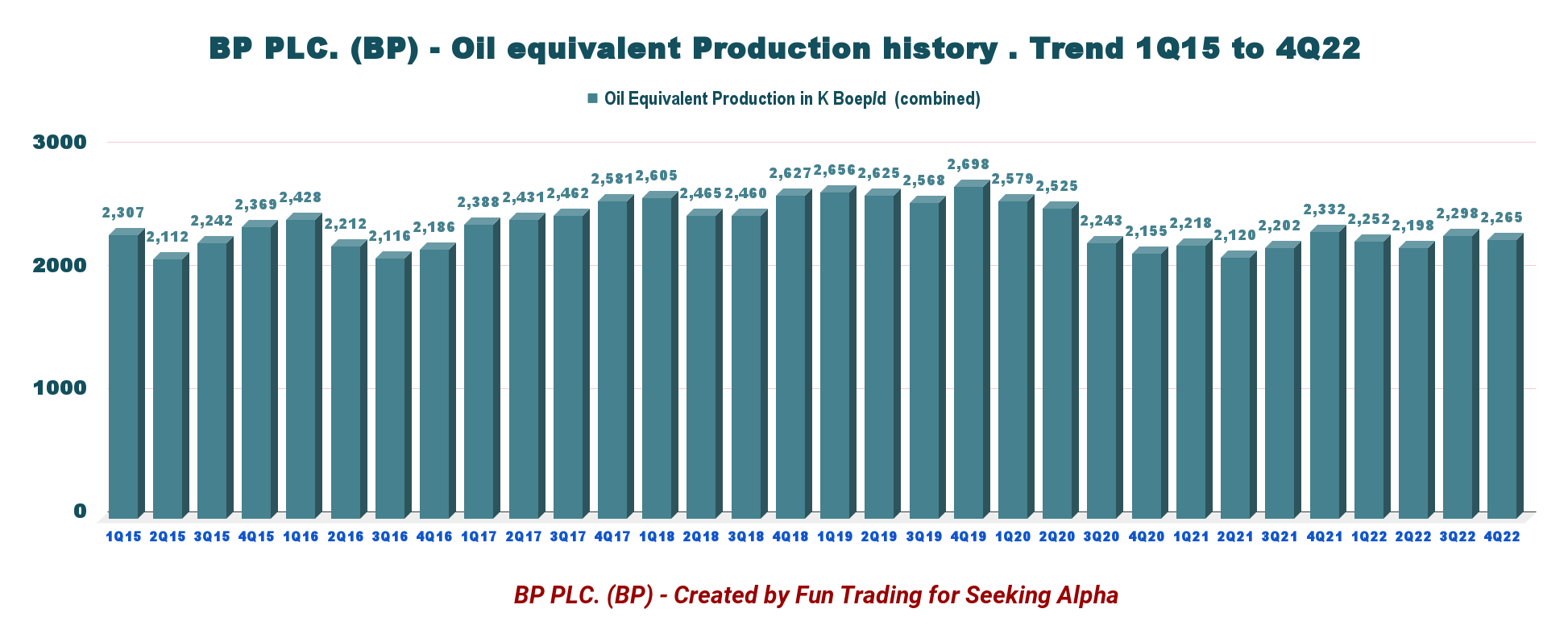 BP: Challenging Commodity Prices May Hurt The Stock This Year | Seeking ...
