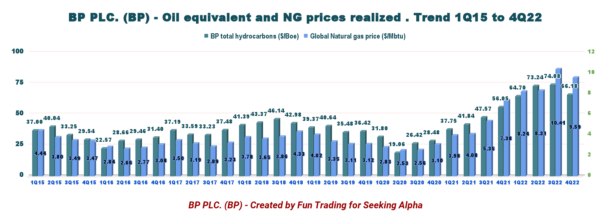 BP: Challenging Commodity Prices May Hurt The Stock This Year | Seeking ...