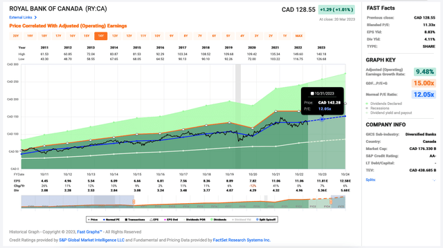 Royal Bank Of Canada: A Defensive Pick Amid This Banking Crisis (NYSE ...