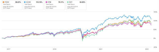 Fidelity High Dividend ETF: A Well-Diversified Dividend ETF (NYSEARCA ...