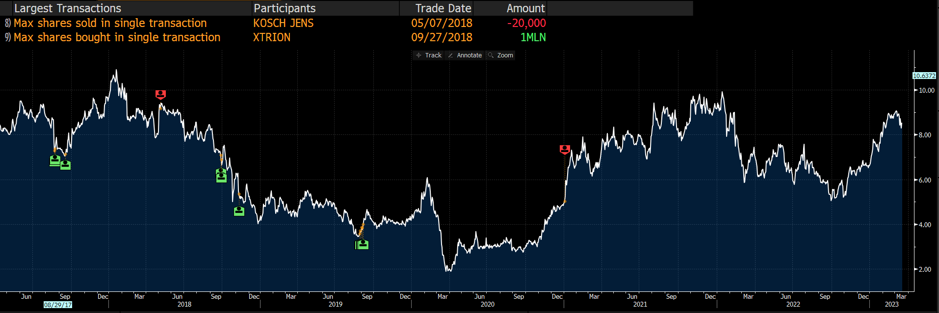 X-FAB Silicon: Highly Incentivized Management Will Unlock Significant ...