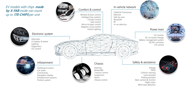 X-FAB Silicon: Highly Incentivized Management Will Unlock Significant ...