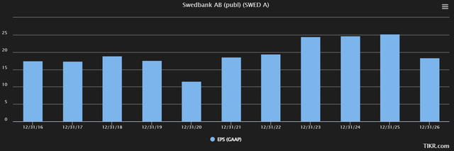 Swedbank Stock: A Decent Yield With A So-So Upside, But National Risk (OTCMKTS:SWDBF) | Seeking ...