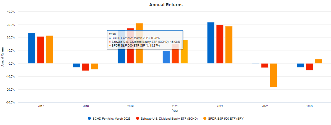 SCHD: Your Complete Guide To The March 2023 Index Reconstitution ...