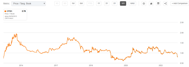 OP Bancorp: Good Bank At Good Price - Closer Look At Investment Opportunities (NASDAQ:OPBK ...