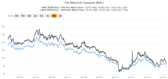 Macerich: A Broken Clock Is Still Right Twice A Day (NYSE:MAC) | Seeking Alpha