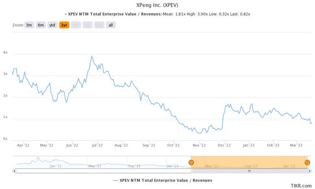 XPeng: The Intense Price Wars May Lead To Compressed Margins | Seeking ...