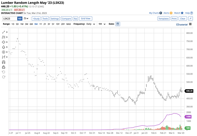 Lumber And The WOOD ETF (NASDAQ:WOOD) | Seeking Alpha