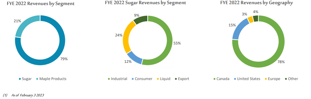 The 'Old Sugar Bond': Rogers Sugar Offers 6% Yield, Improving Payout ...