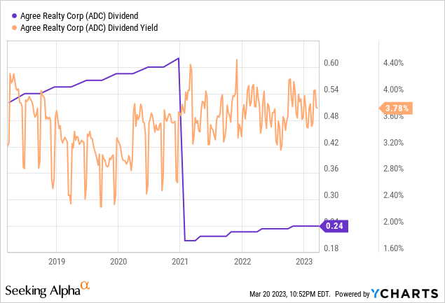 Realty Income Vs. Agree Realty: Battle Of Monthly Paying REITs ...