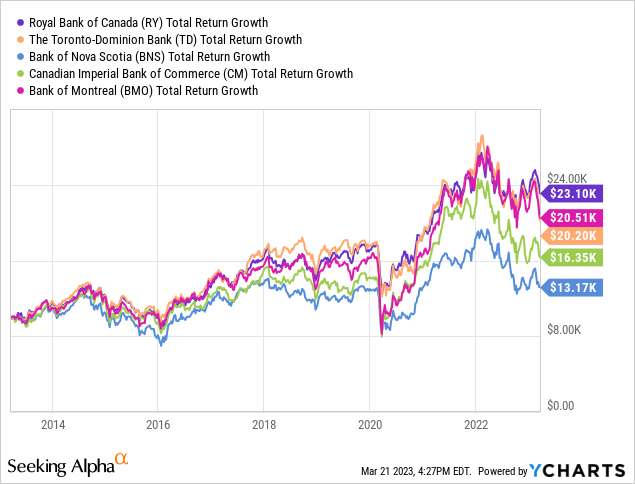 Royal Bank Of Canada: A Defensive Pick Amid This Banking Crisis (NYSE ...