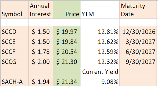 Sell The Sachem Preferred Stock & Buy Sachem Bonds (NYSE:SACH ...