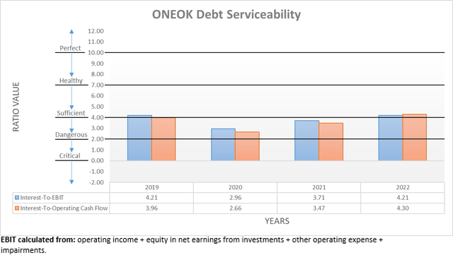 ONEOK: One Big Caveat To Remember In 2023 (NYSE:OKE) | Seeking Alpha