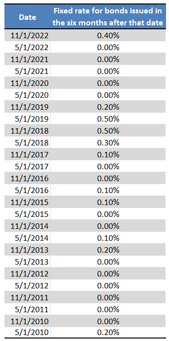 I Bonds: Recent Developments | Seeking Alpha