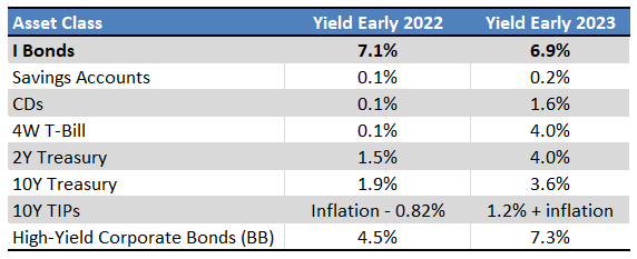 I Bonds: Recent Developments | Seeking Alpha