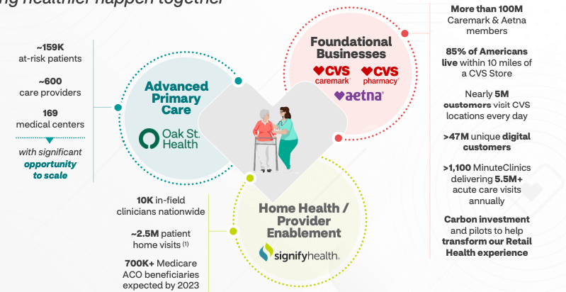 3.25% Yield And Healthcare Repositioning For CVS Health | Seeking Alpha