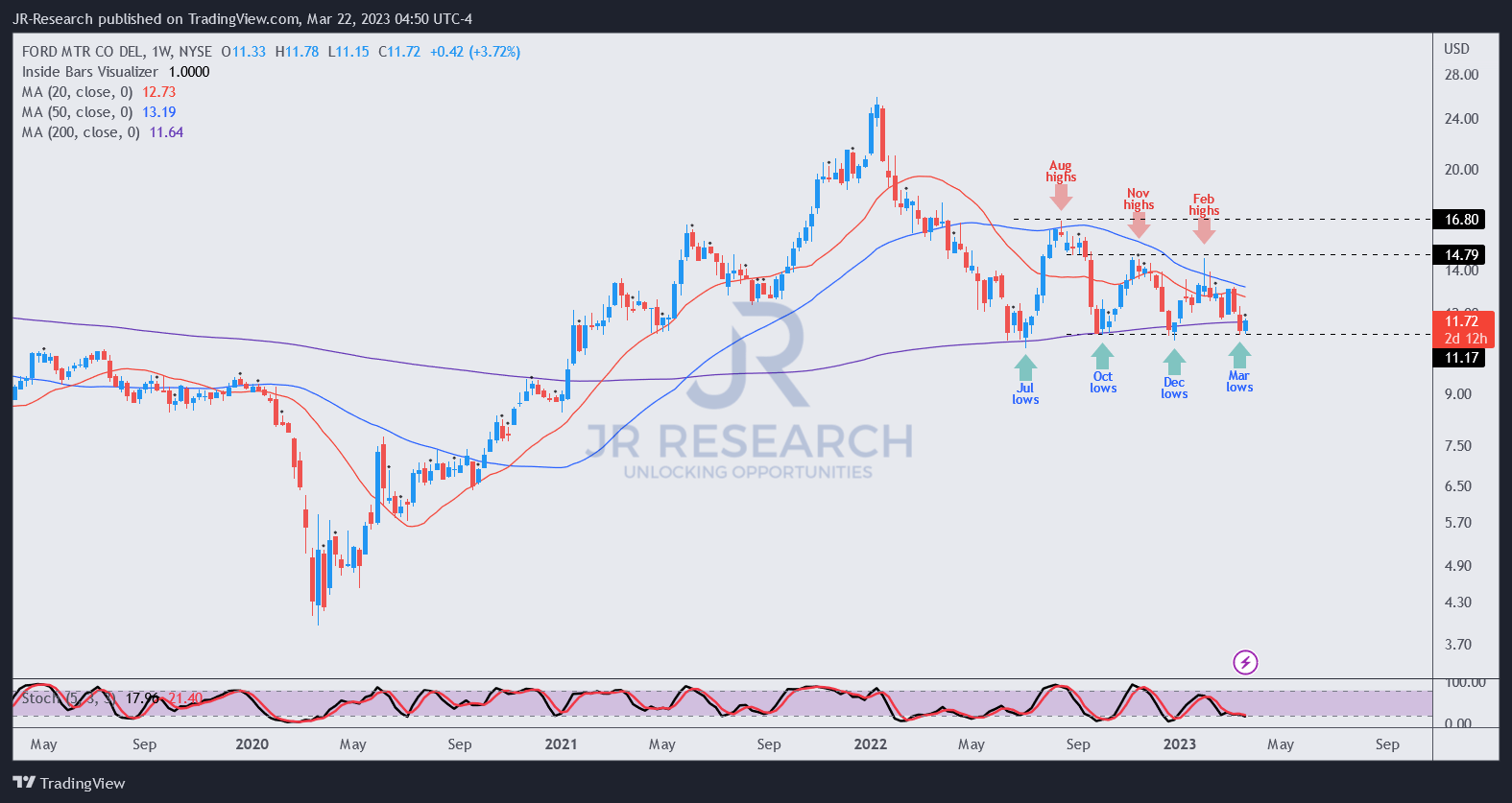 Ford Stock: Pivotal Buying Moment (NYSE:F) | Seeking Alpha