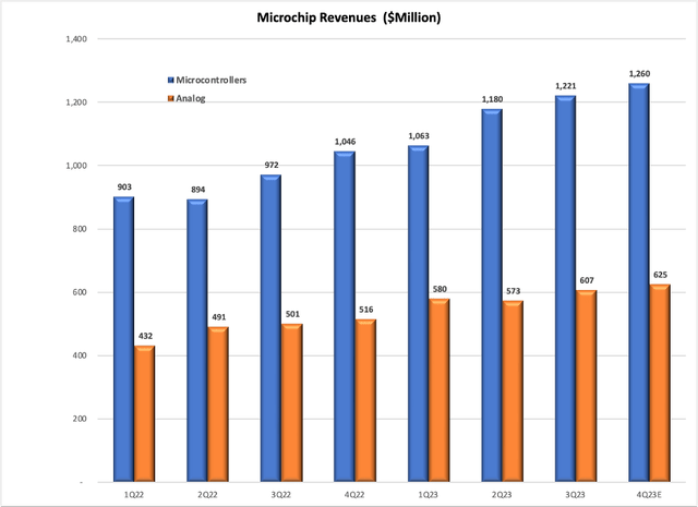 Microchip: Solid Microcontroller Performance In Strong Semiconductor ...