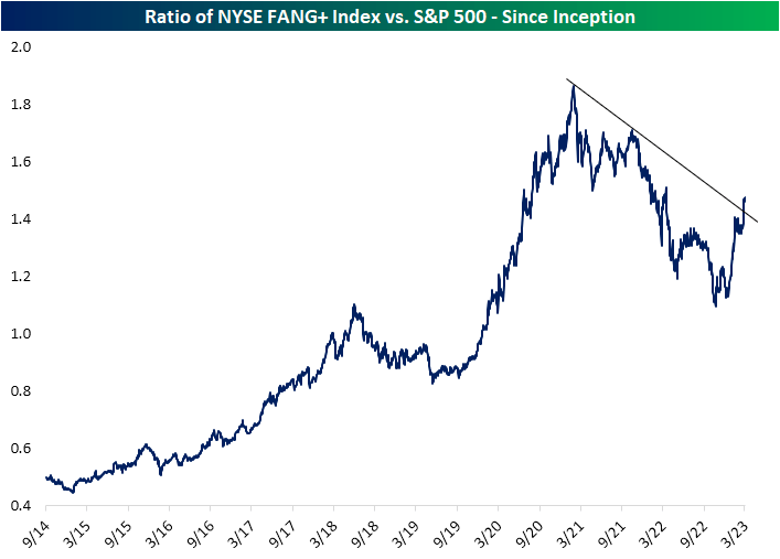 FANG+ Flying | Seeking Alpha