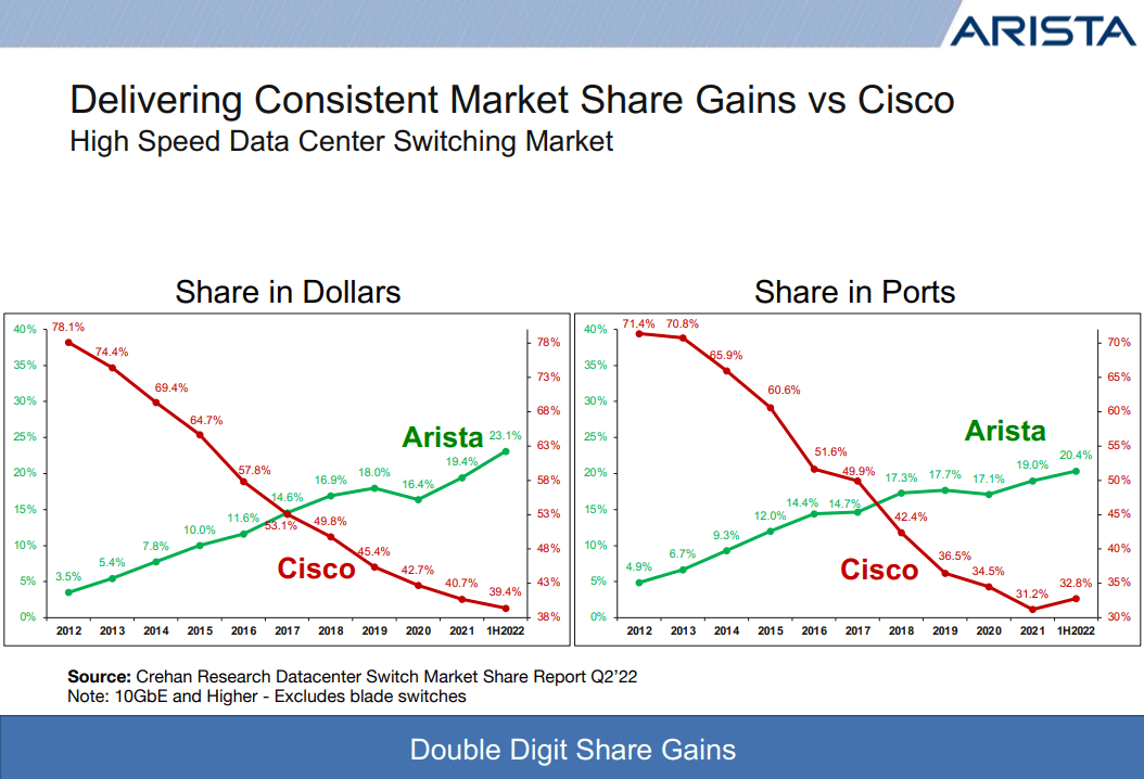 Arista Networks (ANET) Stock: Unlocking Unparalleled Growth Drivers ...