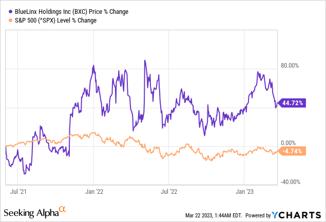 BlueLinx Preliminary Q1 Earnings: Looking Beyond The Near-Term (NYSE ...