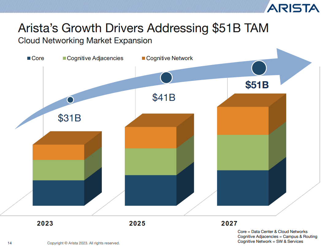 Arista Networks (ANET) Stock: Unlocking Unparalleled Growth Drivers ...