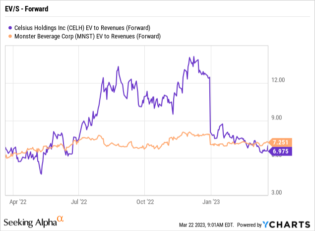 Celsius Stock: Wanted Dip (Rating Upgrade) (NASDAQ:CELH) | Seeking Alpha