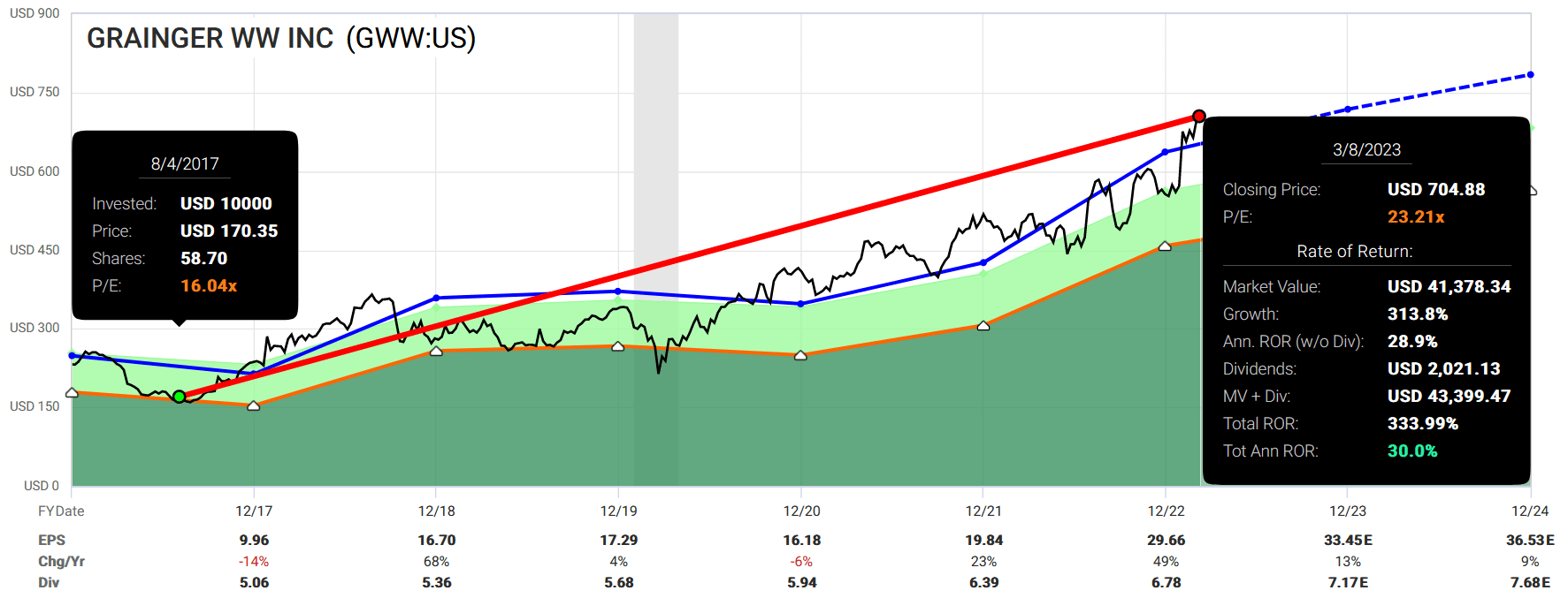 Grainger Case Study: The Anatomy Of 30% Annual Returns (NYSE:GWW ...
