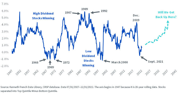 The Tech Bust Is Prompting Dividends' Mean Reversion | Seeking Alpha