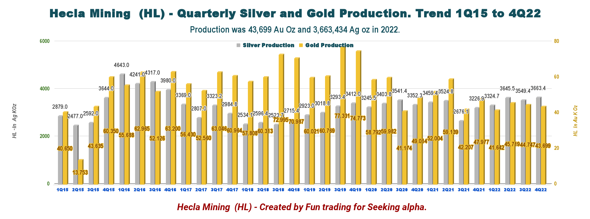 Hecla Mining Stock: A Better Year Ahead (NYSE:HL) | Seeking Alpha