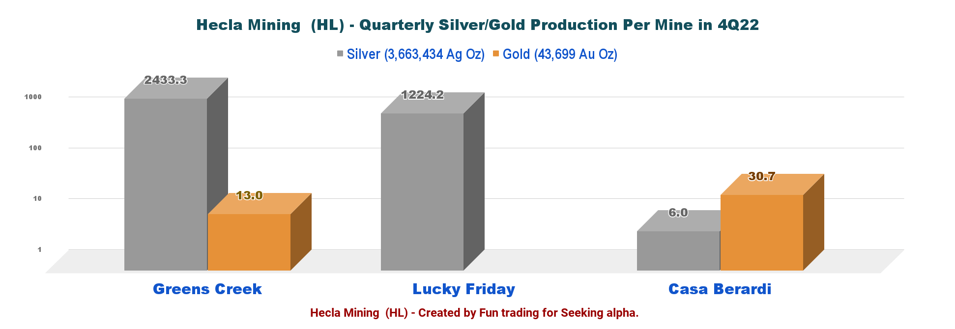 Hecla Mining Stock: A Better Year Ahead (NYSE:HL) | Seeking Alpha