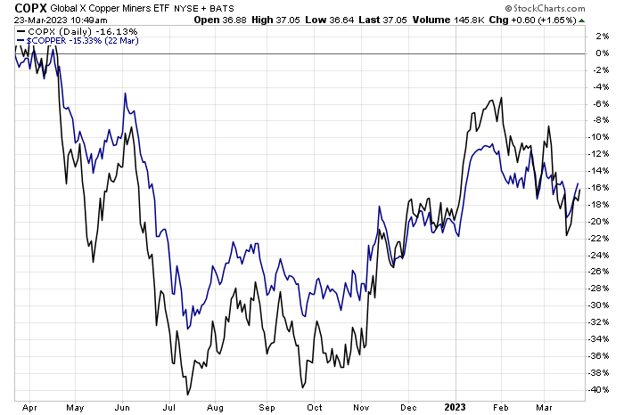 COPX ETF: Undervalued, As Copper Stocks Sag Amid Global Growth Worries ...