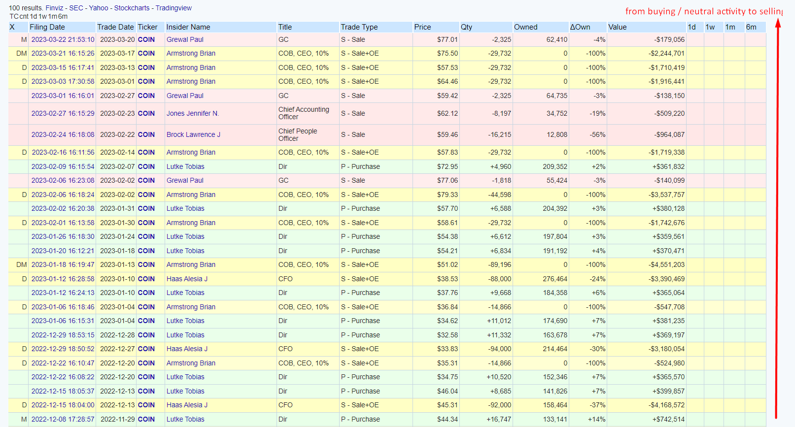 Coinbase Stock: Downtrend Could Be Stronger Than You Think (NASDAQ:COIN ...