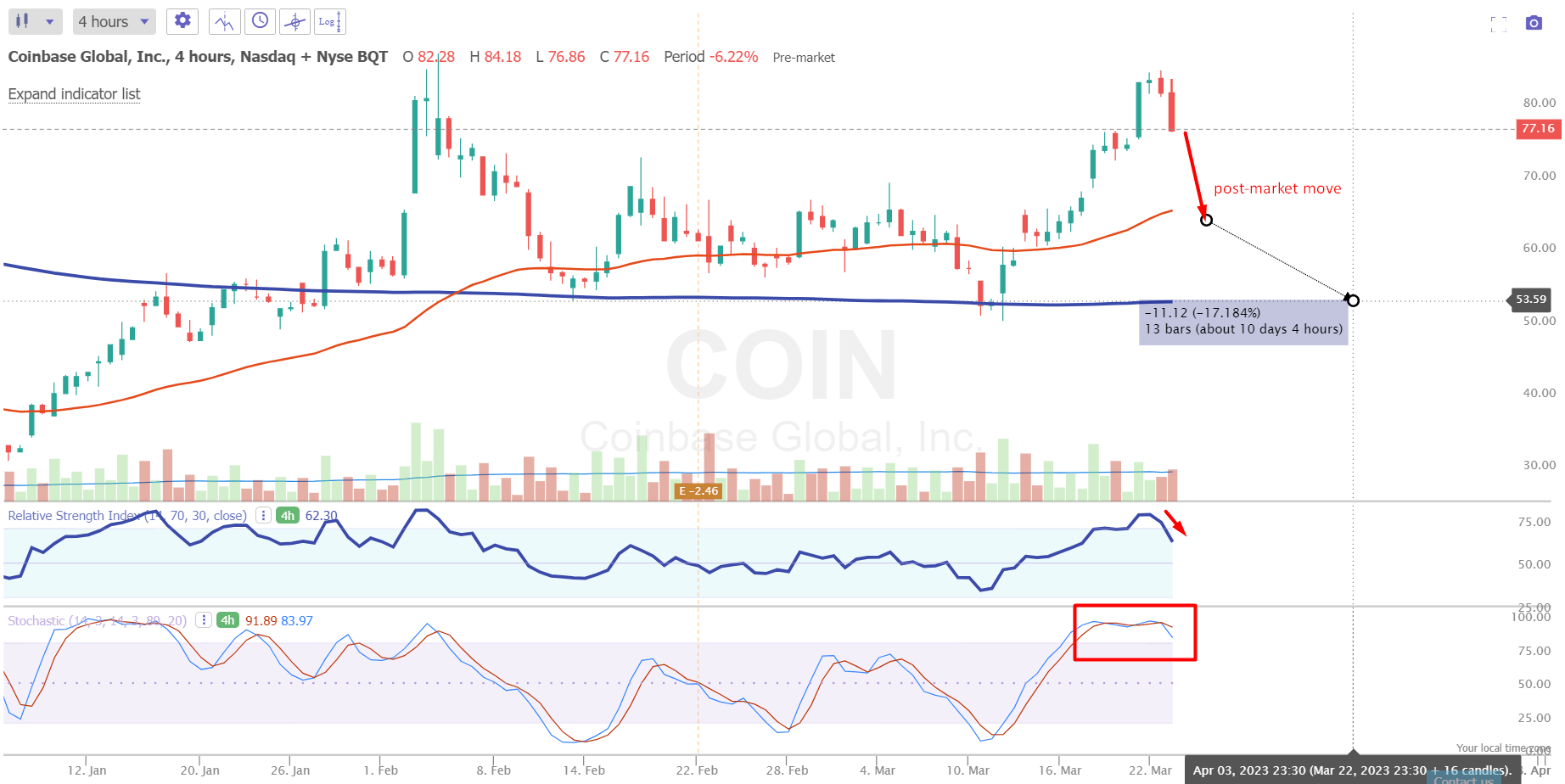 Coinbase Stock: Downtrend Could Be Stronger Than You Think (NASDAQ:COIN ...