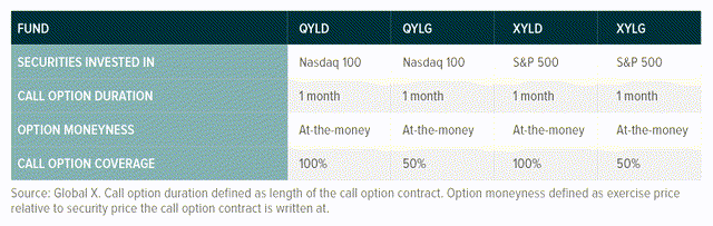 S&P 500 Covered Call ETF: We See No Added Value For Covered Call Growth ...