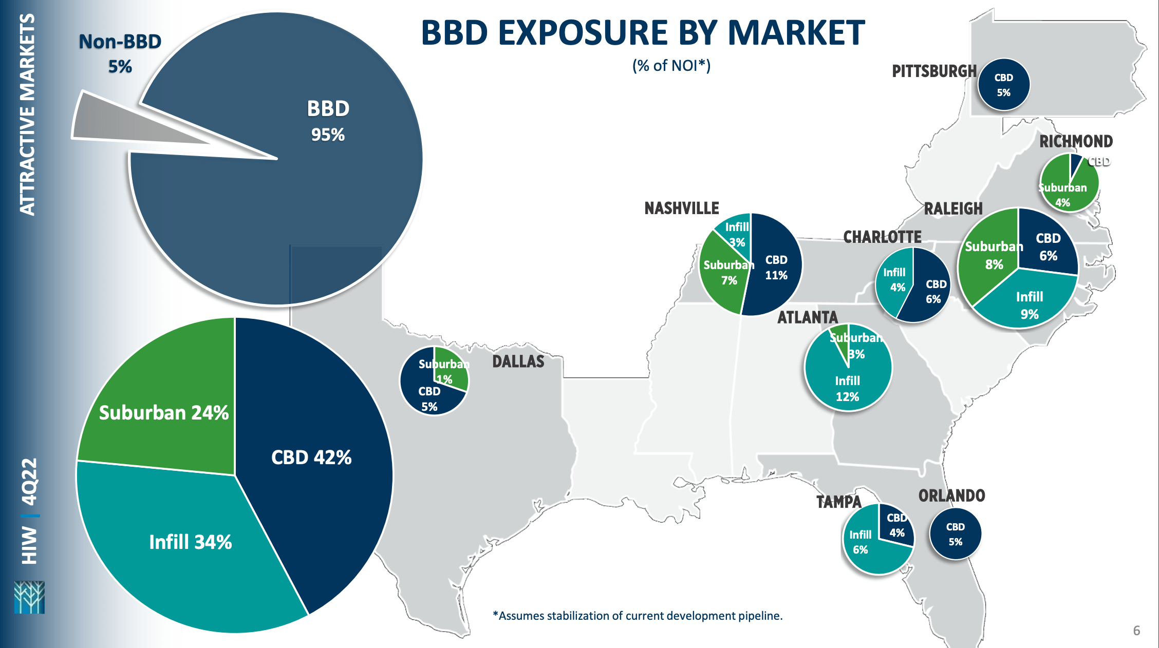 Highwoods Properties: Best Of Breed Priced 57% Below Replacement Costs ...