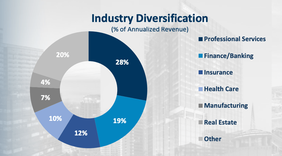 Highwoods Properties: Best Of Breed Priced 57% Below Replacement Costs ...